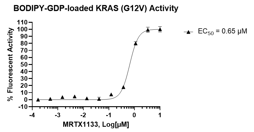 KRAS(G12V) Nucleotide Exchange Assay Kit | BPS Bioscience | Biomol.com