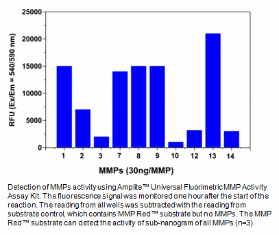 Amplite(TM) Universal Fluorimetric MMP Activity Assay Kit *Red ...
