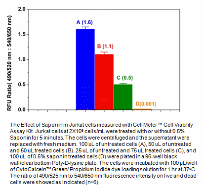 Cell Meter(TM) Cell Viability Assay Kit *Green/Red Dual Fluorescence* | AAT Bioquest | Biomol.com