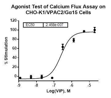 CHO-K1/VPAC2/Galpha15 Stable Cell Line | GenScript | Biomol.com