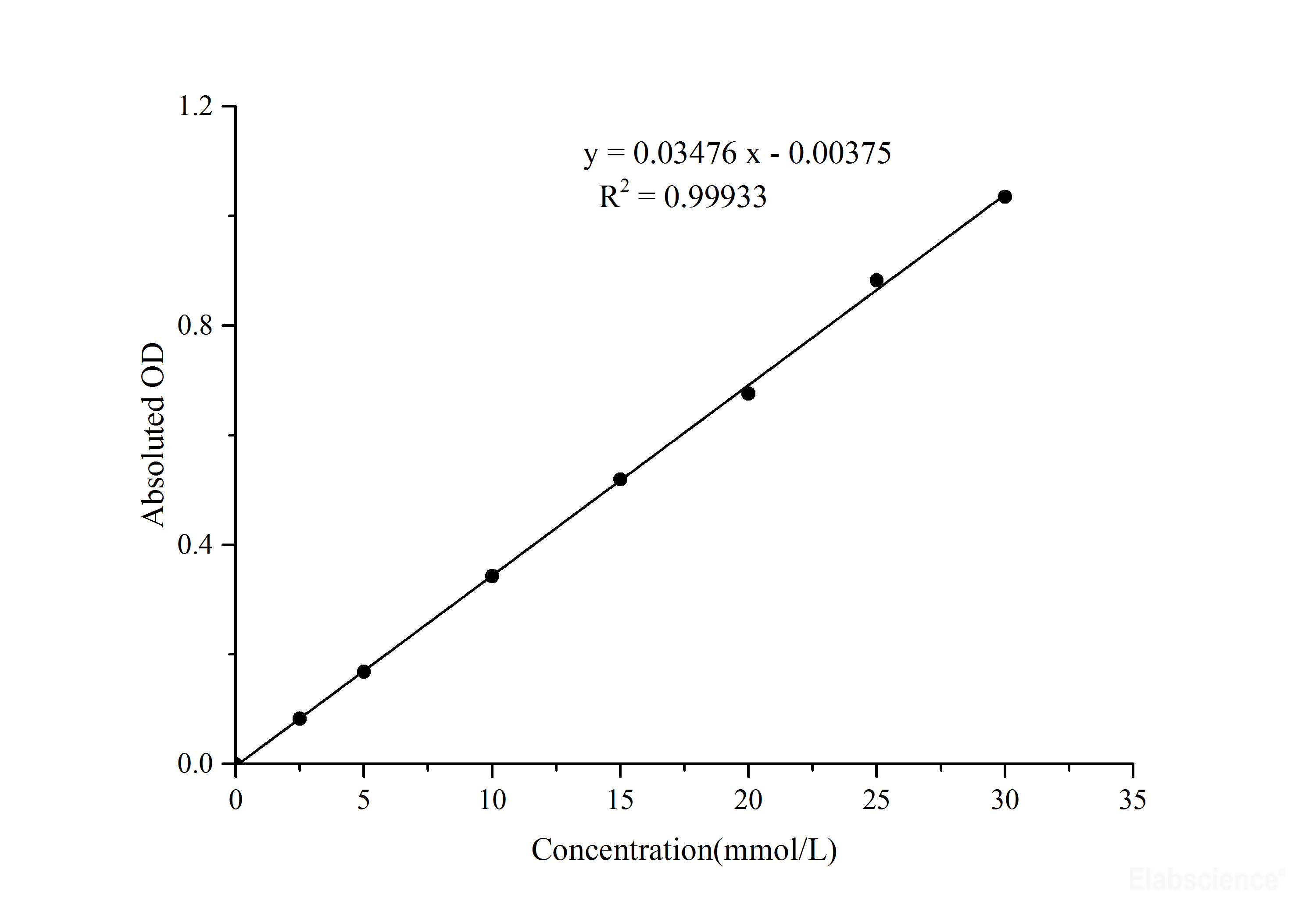 Maltase Activity Assay Kit | Elabscience | Biomol.com