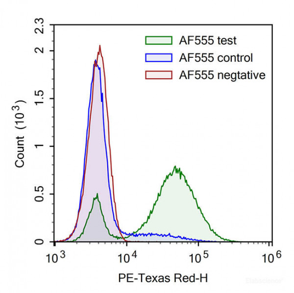 One-step TUNEL Flow Cytometry Apoptosis Kit (Red, AF555) | Elabscience ...