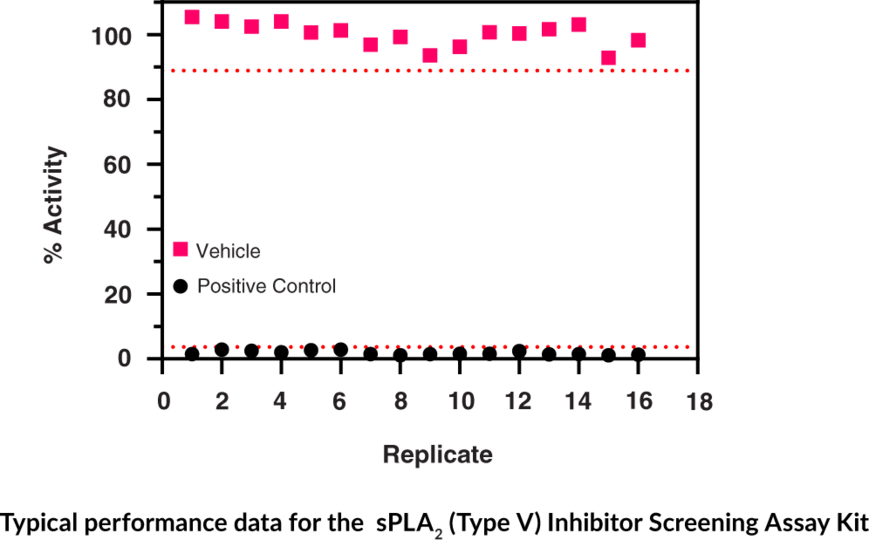 sPLA2 (Type V) Inhibitor Screening Assay Kit | Cayman Chemical | Biomol.com