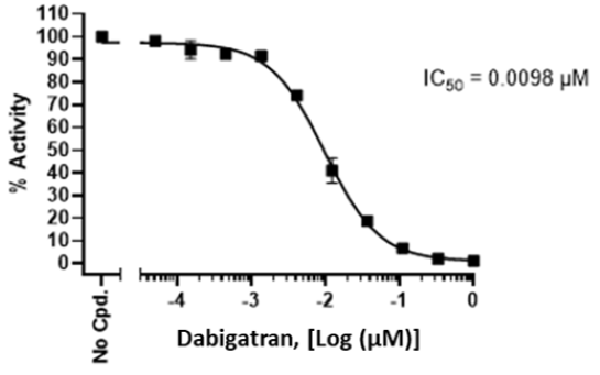 Thrombin Inhibitor Screening Assay Kit | BPS Bioscience | Biomol.com