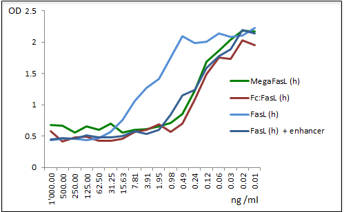 Fc (human):FasL, Soluble (human) (rec.) | AdipoGen Life Sciences ...