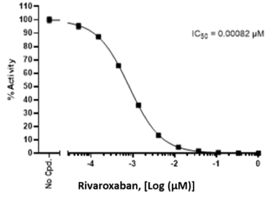 Factor Xa Inhibitor Screening Assay Kit | BPS Bioscience | Biomol.de
