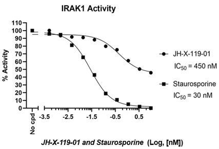 IRAK1 Kinase Assay Kit | BPS Bioscience | Biomol.com