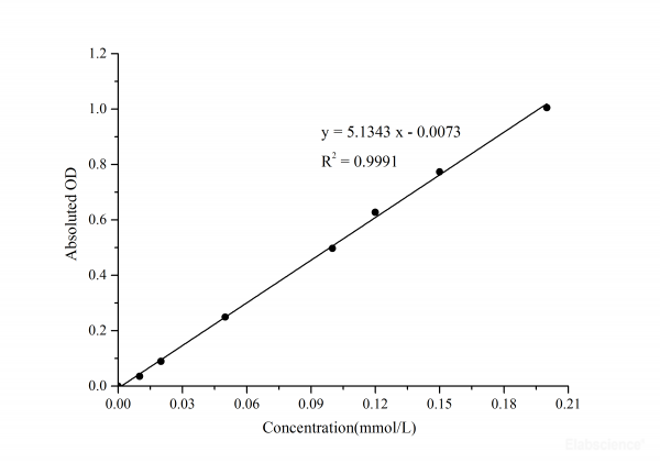 Phosphate Colorimetric Assay Kit (Malachite Green Method) | Elabscience ...