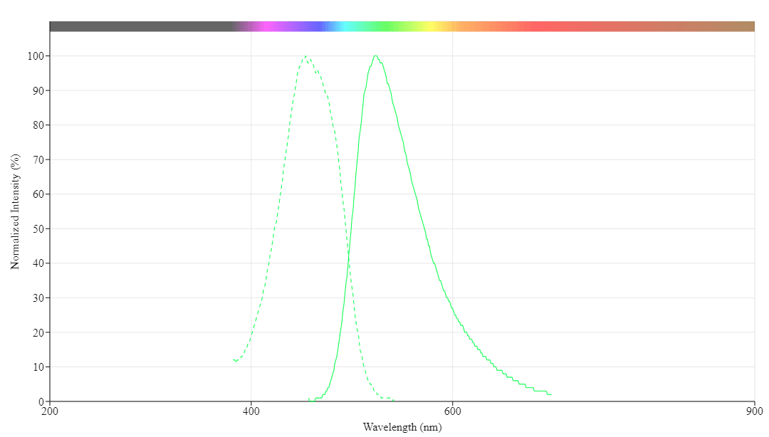Protonex(TM) Green 500 PEG12 maleimide | AAT Bioquest | Biomol.de