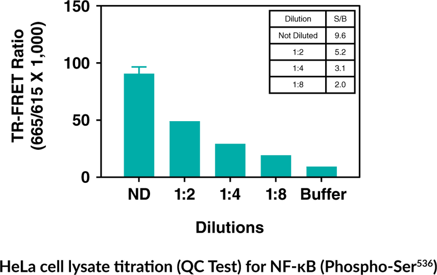 NF-kappaB (Phospho-Ser536) TR-FRET Assay Kit | Cayman Chemical | Biomol.com