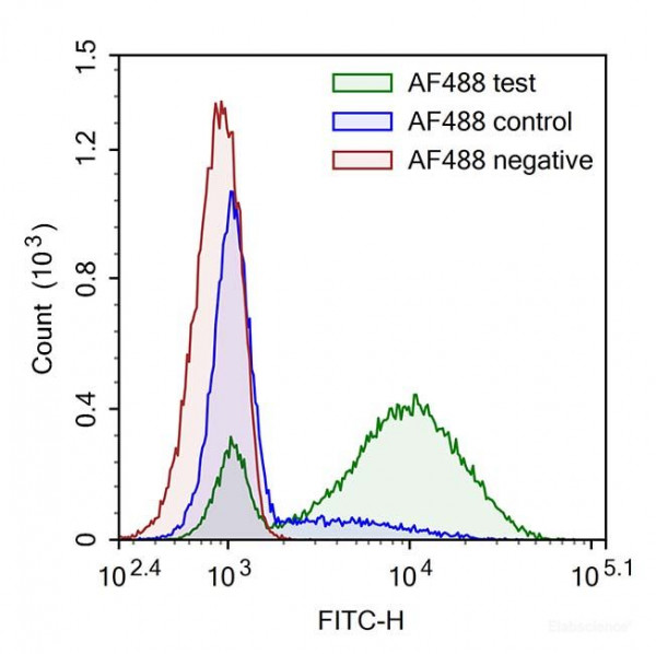 One-step TUNEL Flow Cytometry Apoptosis Kit (Green, AF488 ...