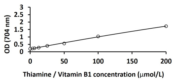 Thiamine / Vitamin B1 Assay Kit | Arigo Biolaboratories | Biomol.com
