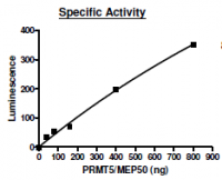 PRMT5/MEP50, Biotin-Labeled | BPS Bioscience | Biomol.com