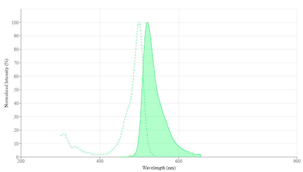 ATTO 488 alkyne | AAT Bioquest | Biomol.de