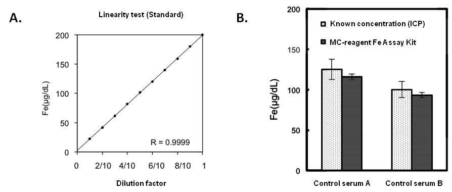 Iron Colorimetric Assay Kit (Ferrozine Method) | JaICA | Biomol.com