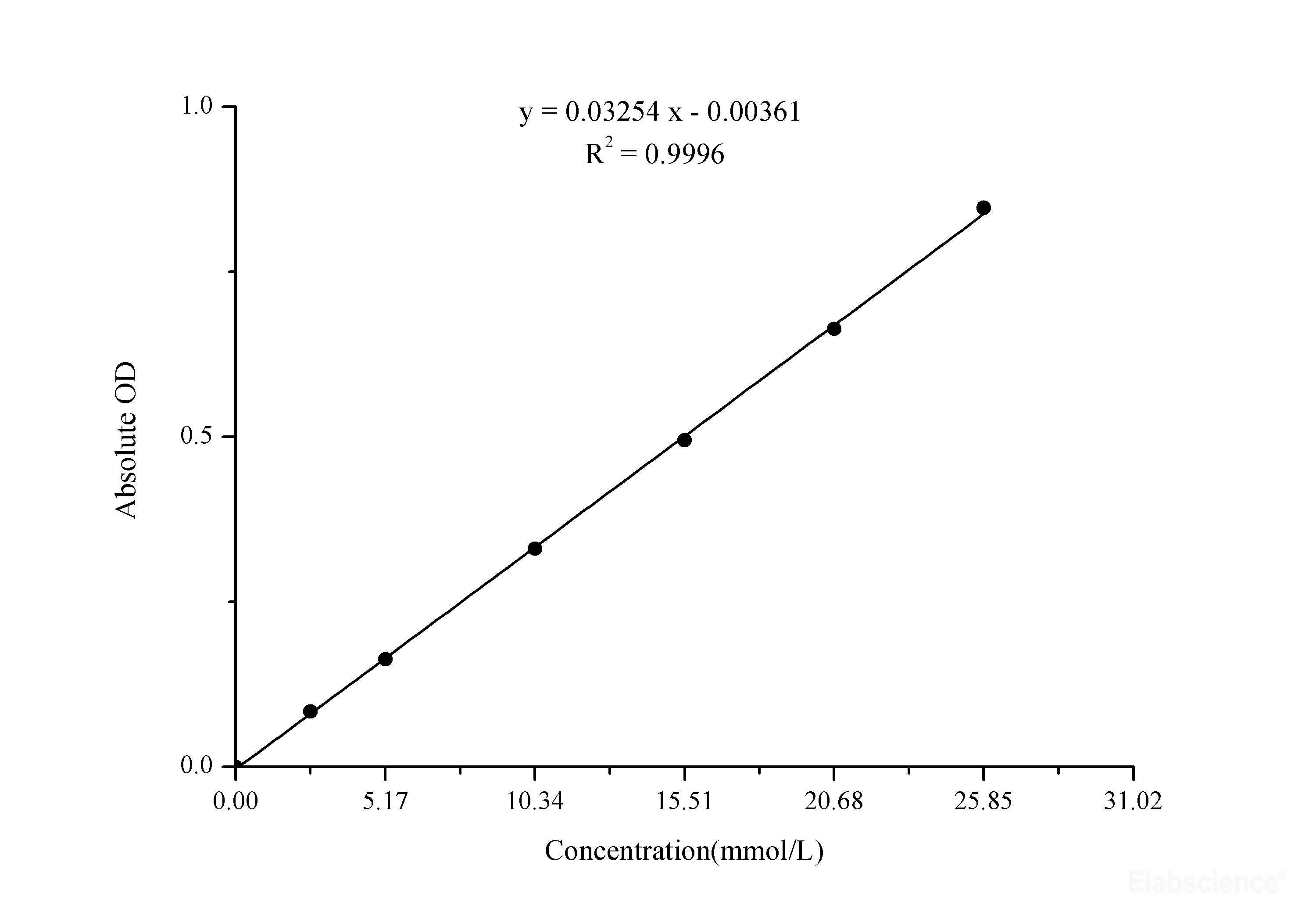 Total Cholesterol (TC) Colorimetric Assay Kit (Single Reagent, COD-PAP ...