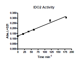 Universal IDO1/IDO2/TDO Inhibitor Screening Assay Kit | BPS Bioscience ...