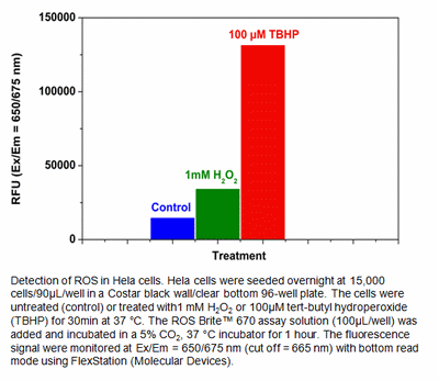 Cell Meter(TM) Fluorimetric Intracellular Total ROS Activity Assay Kit ...