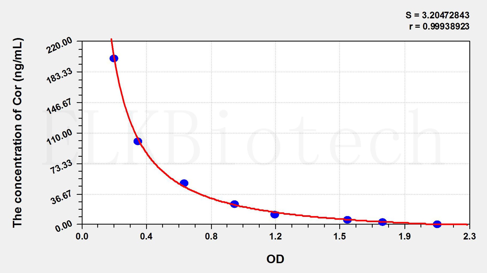 Chicken Cor (Cortisol) ELISA Kit | ELK Biotechnology | Biomol.com