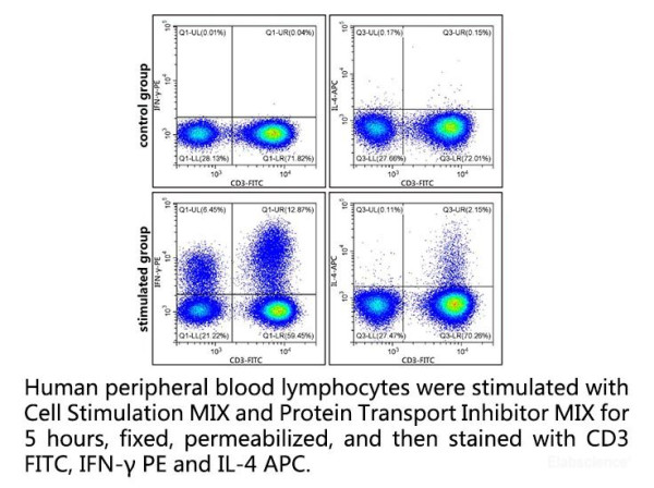 Cell stimulation and Protein Transport Inhibitor Kit | Elabscience ...