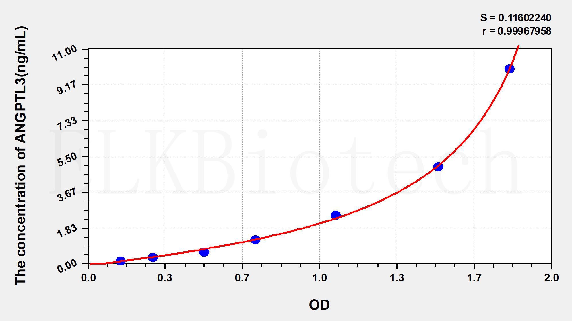 Mouse ANGPTL3 (Angiopoietin Like Protein 3) ELISA Kit | ELK ...