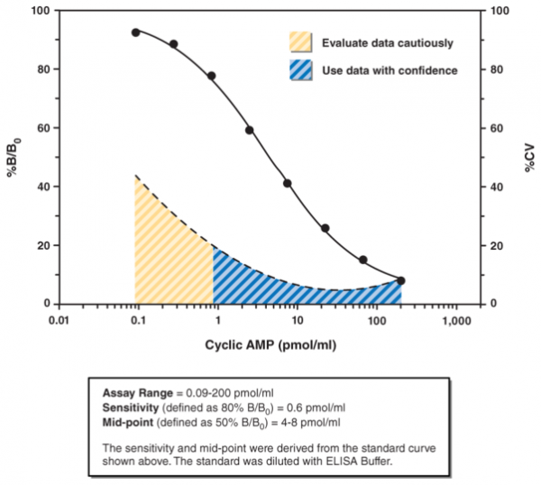 Cyclic AMP Select ELISA Kit | Cayman Chemical | Biomol.com