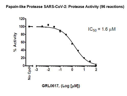 Papain-like Protease (SARS-CoV-2) Assay Kit: Protease Activity | BPS Bioscience | Biomol.com