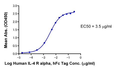 IL-4 R alpha/CD124 hFc Chimera, Human | GenScript | Biomol.com