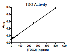 Universal IDO1/IDO2/TDO Inhibitor Screening Assay Kit | BPS Bioscience ...