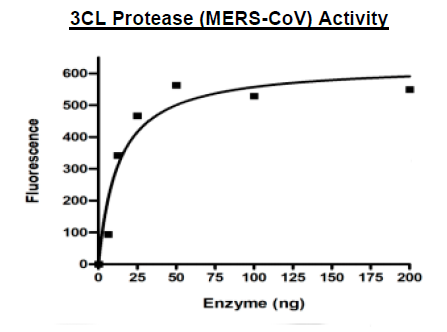 3CL Protease, MBP-tag, His-tag (MERS-CoV) | BPS Bioscience | Biomol.com
