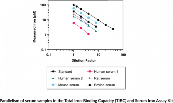 Total Iron-Binding Capacity (TIBC) and Serum Iron Assay Kit | Cayman ...