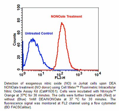 Cell Meter(TM) Fluorimetric Intracellular Nitric oxide (NO) Activity ...