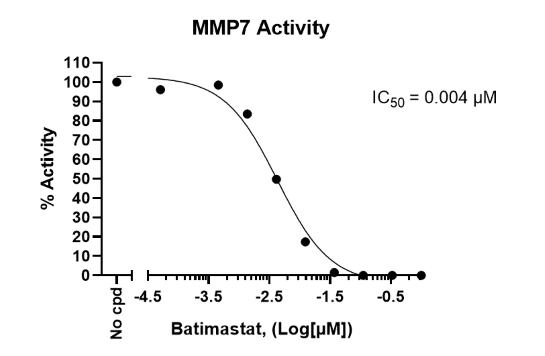 MMP7 Fluorogenic Assay Kit | BPS Bioscience | Biomol.com