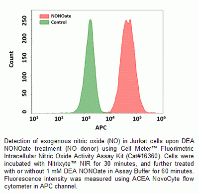 Cell Meter(TM) Fluorimetric Intracellular Nitric oxide (NO) Activity ...