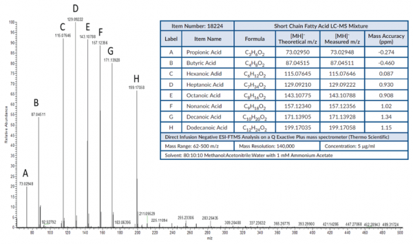 Short-chain Fatty Acid MaxSpec(R) LC-MS Mixture | Cayman Chemical ...