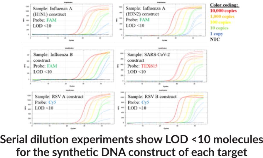 Virus-URP7 4-color (MIC) Multiplexed RT-qPCR Assay | Cayman Chemical ...