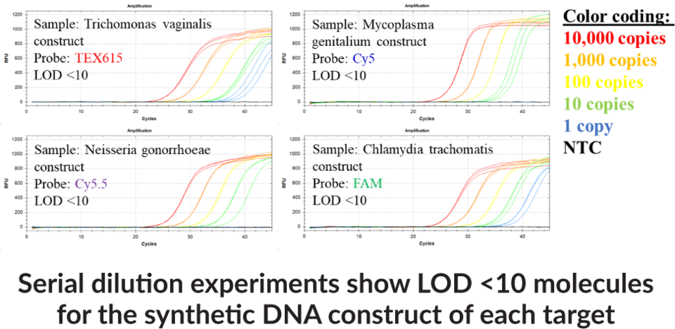 STI7 (general STI often found together) (Bio-Rad) Multiplexed qPCR ...
