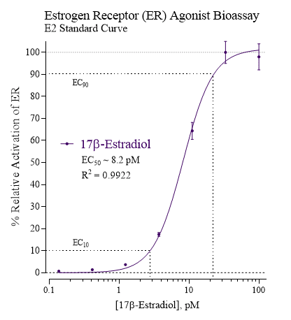 ER Bioassay for Environmental Sample Monitoring | Indigo Biosciences ...