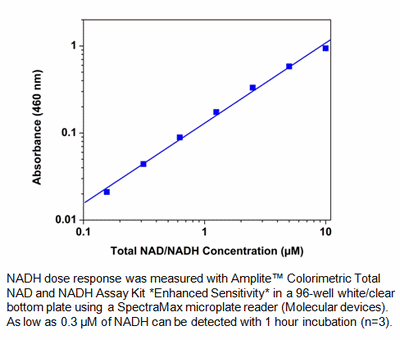 Amplite(TM) Colorimetric Total NAD and NADH Assay Kit *Enhanced ...