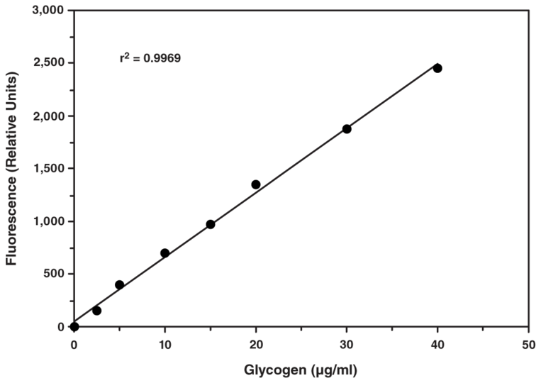 Glycogen Assay Kit | Cayman Chemical | Biomol.com