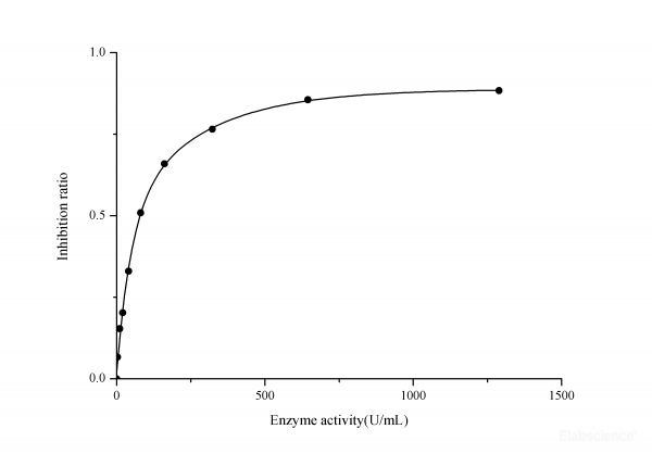 Superoxide Dismutase (SOD) Typed Activity Assay Kit (Hydroxylamine ...