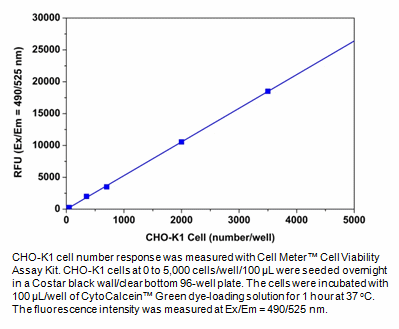 Cell Meter(TM) Cell Viability Assay Kit *Green Fluorescence* | AAT ...