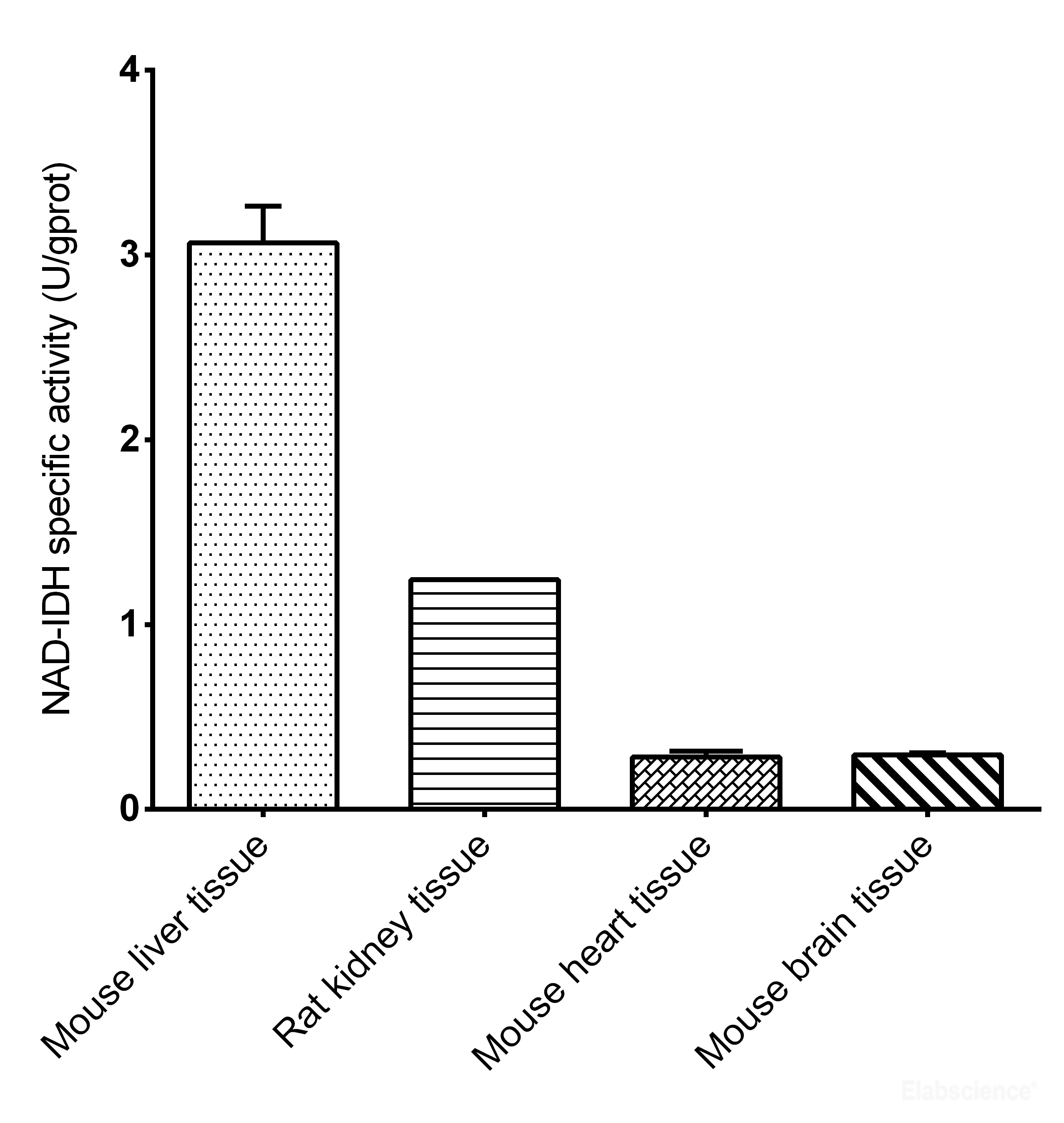 NAD-Isocitrate Dehydrogenase (NAD-IDH) Activity Assay Kit | Elabscience ...