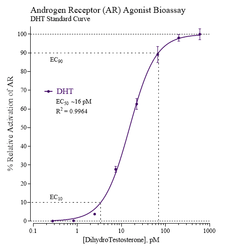 AR Bioassay for Environmental Sample Monitoring | Indigo Biosciences ...