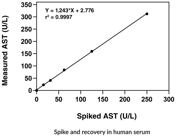 Aspartate Aminotransferase Colorimetric Activity Assay Kit | Cayman ...