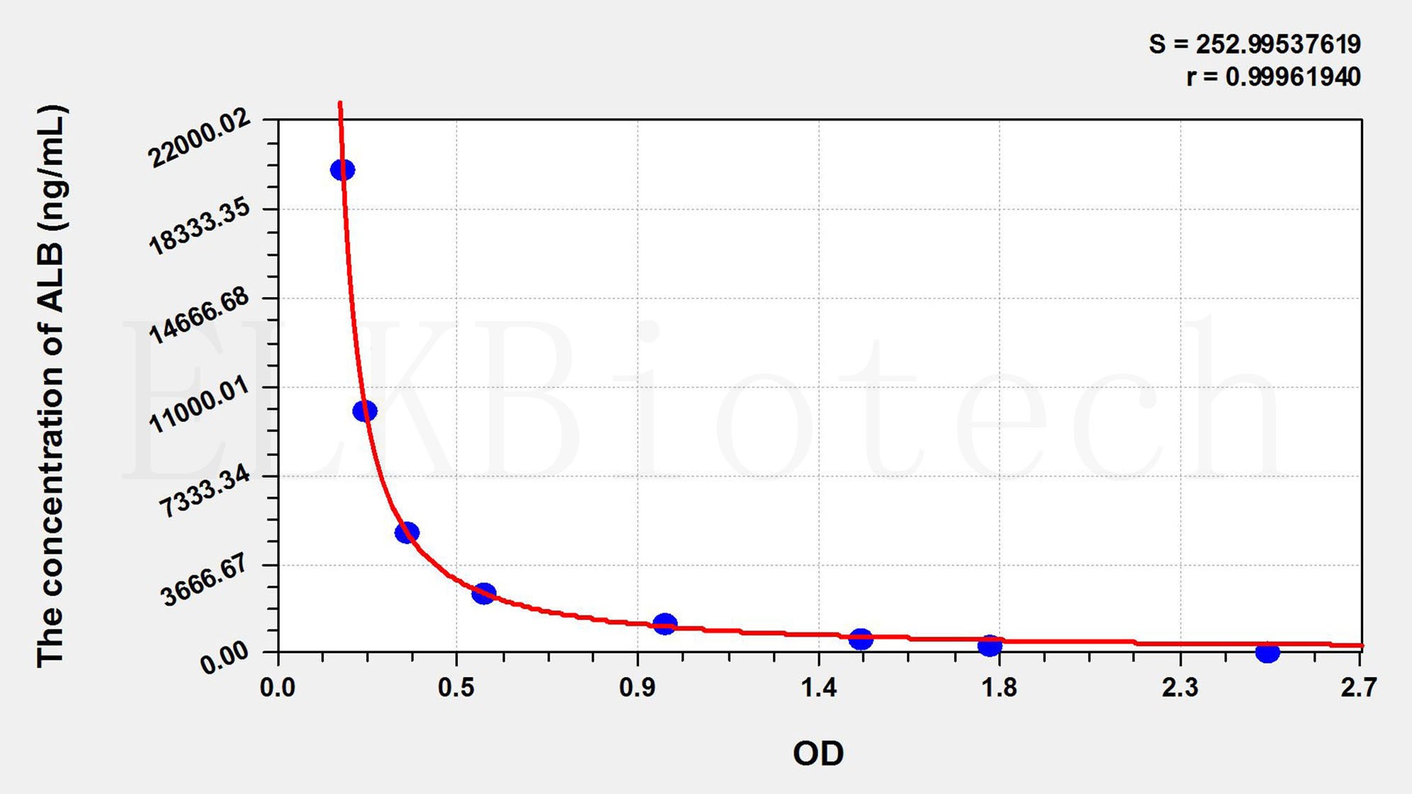 Human ALB (Albumin) ELISA Kit | ELK Biotechnology | Biomol.com