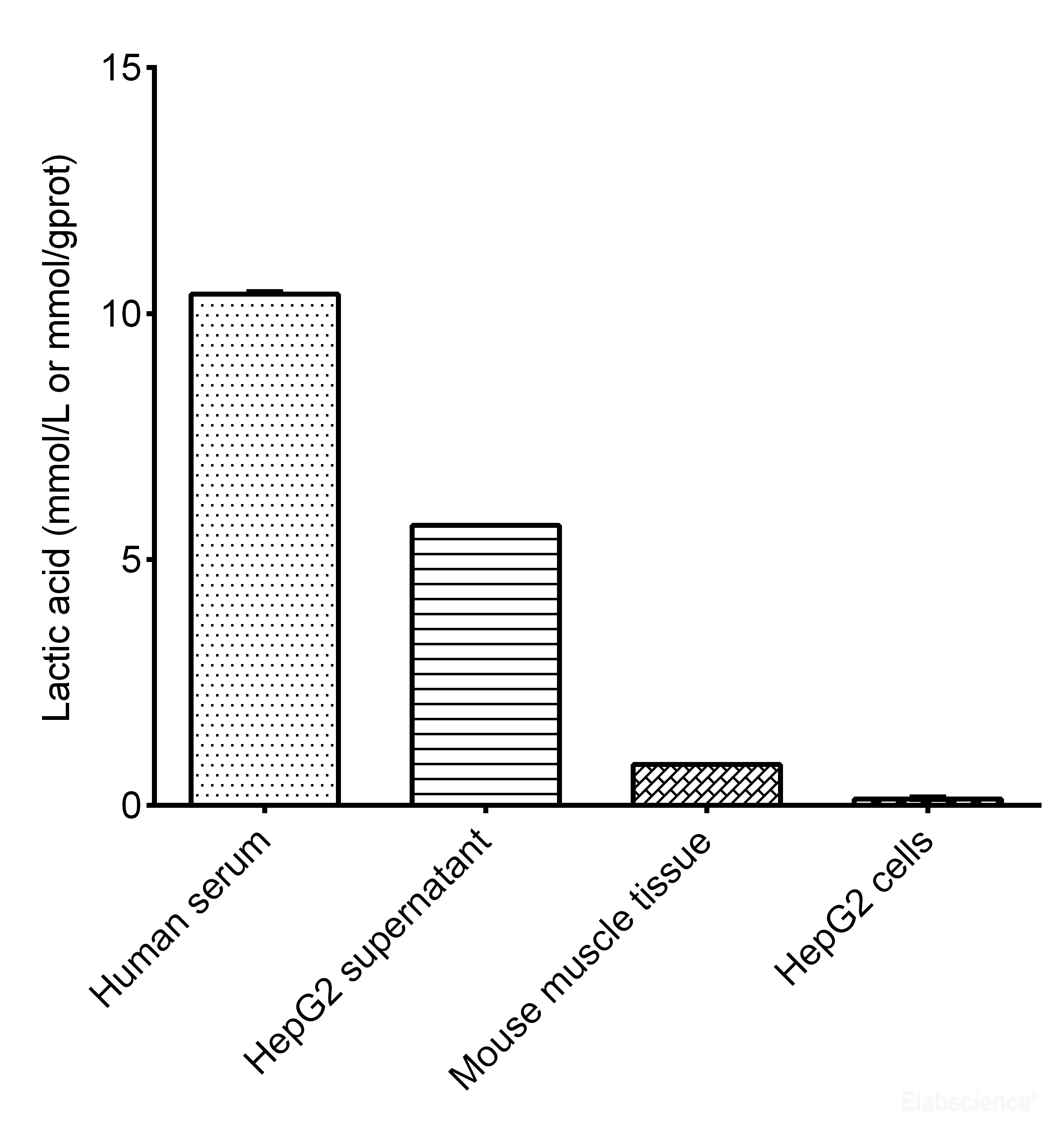 Lactic Acid (LA) Colorimetric Assay Kit | Elabscience | Biomol.de