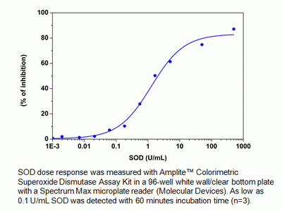 Amplite(TM) Colorimetric Superoxide Dismutase (SOD) Assay Kit | AAT ...