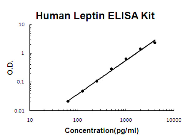 Human Leptin ELISA Kit | Rockland Immunochemicals | Biomol.com