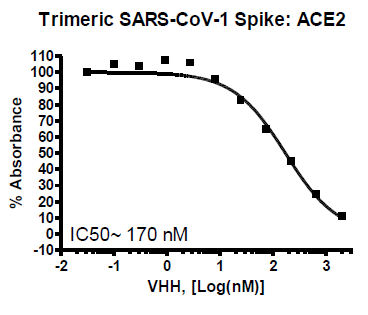 SARS-CoV-1 Spike Trimer (S1+S2):ACE2 Inhibitor Screening Colorimetric Assay Kit | BPS Bioscience ...